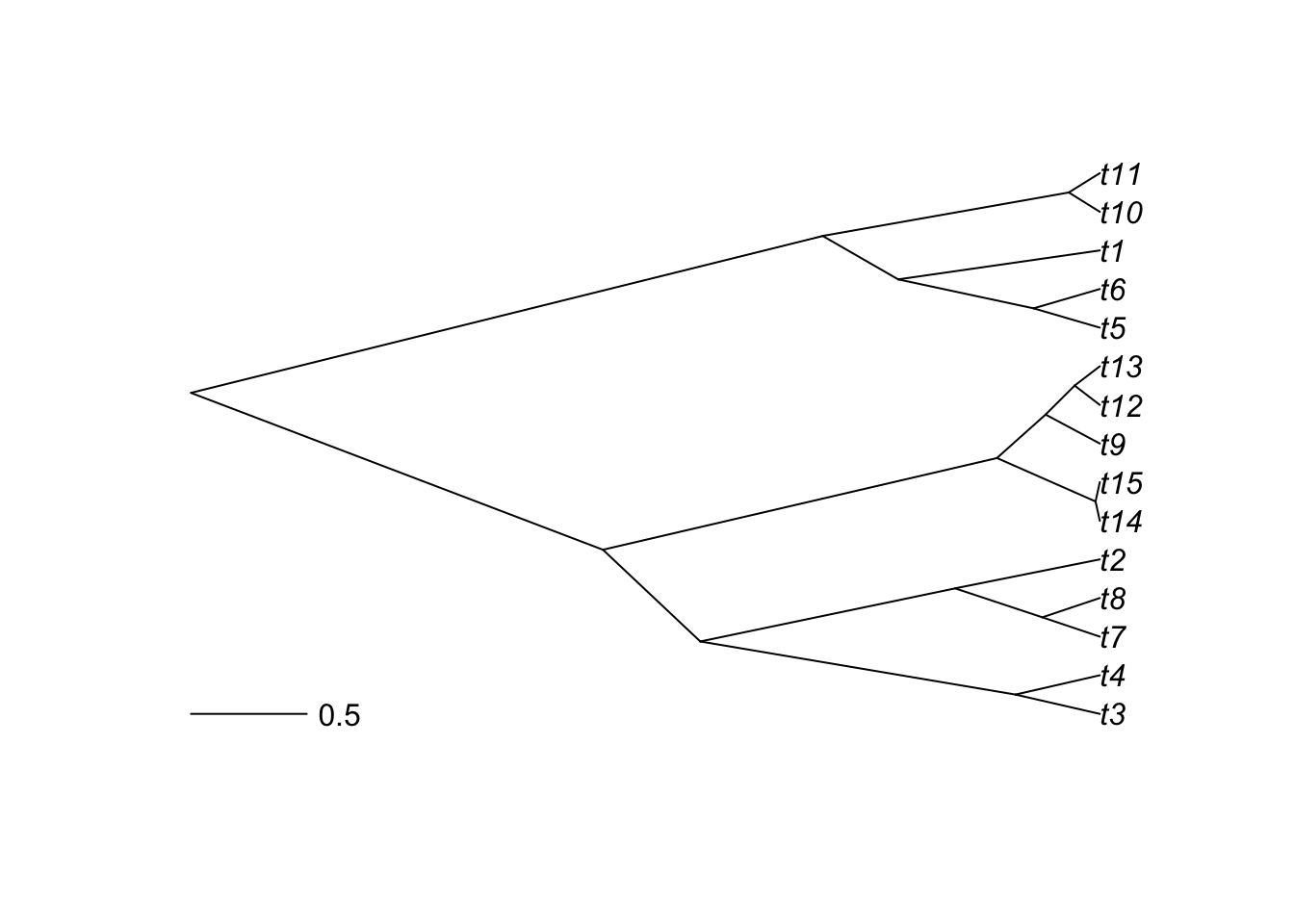 14 Introduction to phylogenies in R | Half-day Workshop on Phylogenetic ...